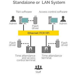 Face ID Biometrics | F910